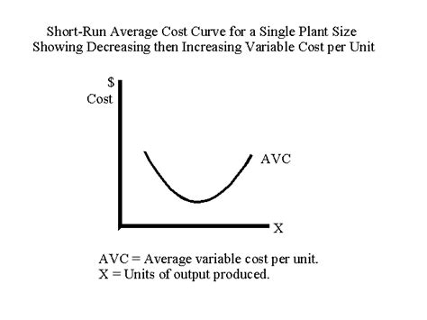 Short Run Average Cost Curve