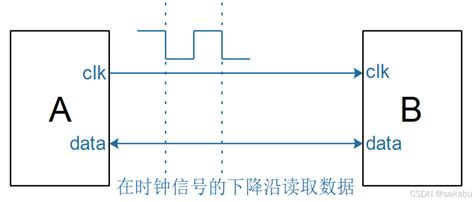 工业互联（一） —— uart开发，效率最高的编程方法并结合freertos linux uart dma csdn博客