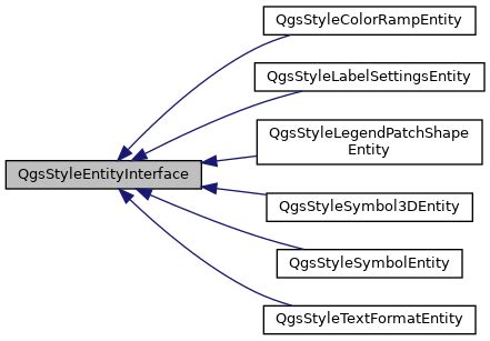 QGIS API Documentation QgsStyleEntityInterface Class Reference