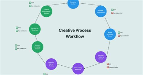 Facebook Ads Workflow Sop At Kettle And Fire