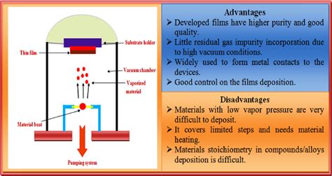 Overview Of The Resistive Heating Thermal Evaporation Technique