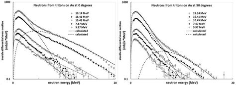 Estimated Double Differential Neutron Production Cross Sections For
