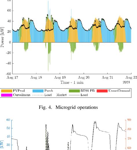 Figure From Predictive Energy Management System For A PV BESS System Bidding On Day Ahead And