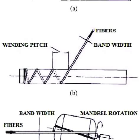 Schematic For Filament Winding Patterns A Hoop B Helical And C Download Scientific Diagram