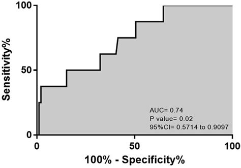 Receiver Operating Characteristic Roc Curve Analysis For Determining