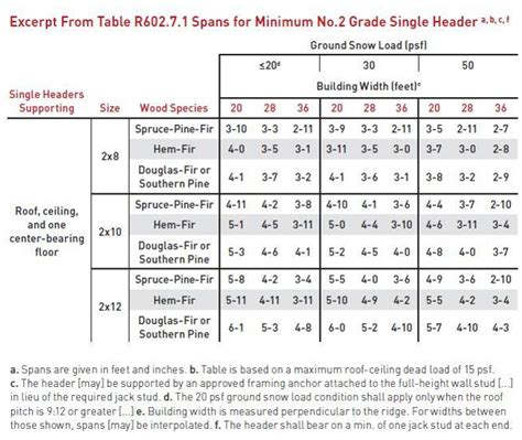 Load Bearing Wall Span Table Decoration Examples