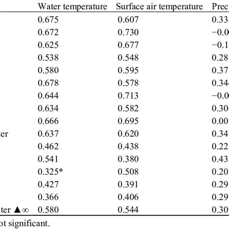 Hydro Climatic Variables For Precipitation The Sum Of Days That Had
