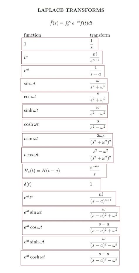 Laplace Transforms Function And Transform Examples ~ Mathematics Graph Drawing