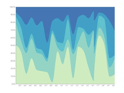 Stacked Time Series Graph Maker 100 Stunning Chart Types — Vizzlo
