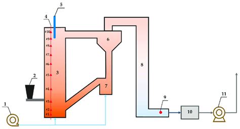 A Schematic Diagram Of The Lab Scale Cfb Combustion System 1 Blower Download Scientific