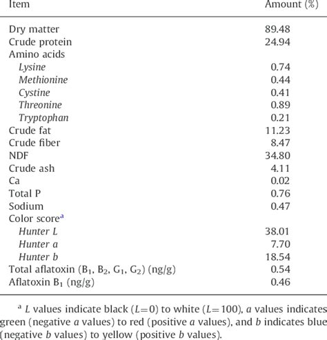 Analyzed Nutrient Composition Color Score And Aflatoxin Content Of The
