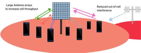 5g Technology Requirements And Enabling Technologies Greyb