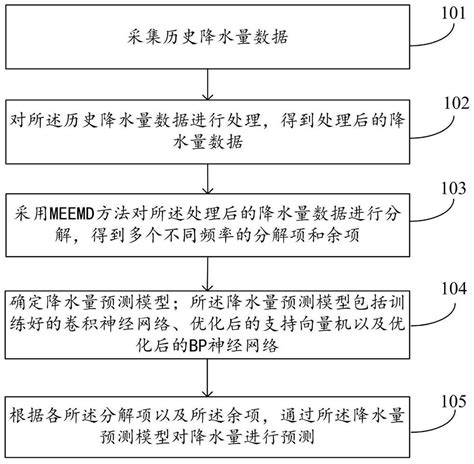 Precipitation Prediction Method And System Eureka Patsnap