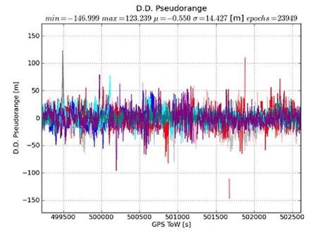 Pseudo Rangecarrier Phase Time Differencelateral Sky Speed