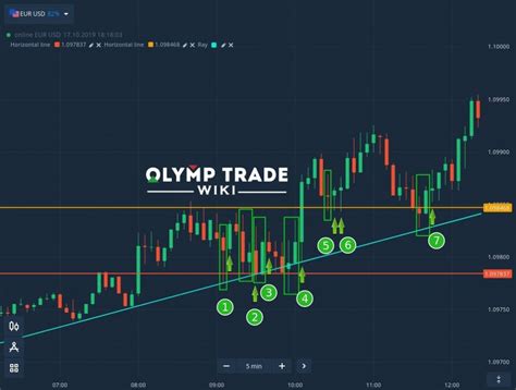 Cómo combinar la línea de tendencia con el soporte resistencia en Olymp Trade Olymp Trade wiki