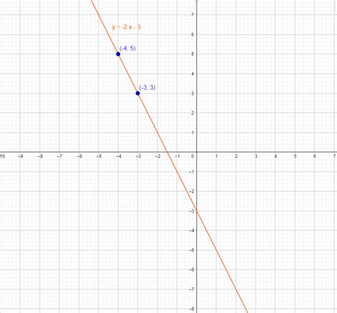 Solved Find The Equation Of The Linear Function Whose Graph Is Given