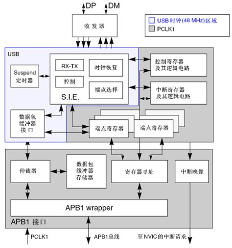 Stm32 Usb虚拟串口 “朝闻道”知识分享大赛 Csdn社区