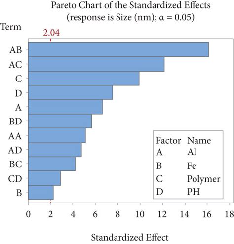 A Pareto Charts Showing The Impact For LE B Particle Size And