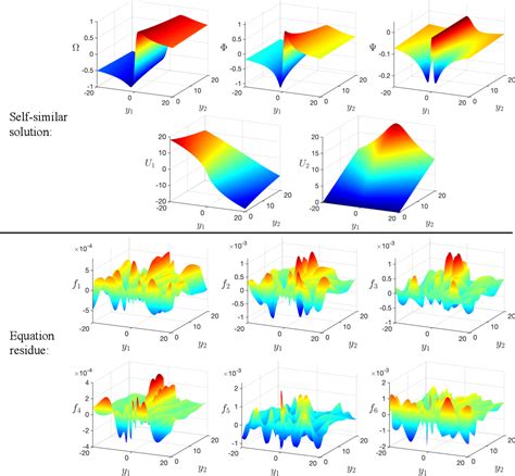 Figure 1 From Self Similar Blow Up Profile For The Boussinesq Equations Via A Physics Informed