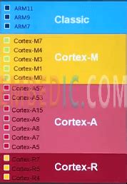3 Differences Between ARM And STM32 Microcontroller Newly Updated