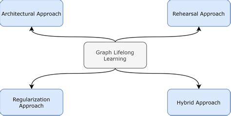220210688 Graph Lifelong Learning A Survey