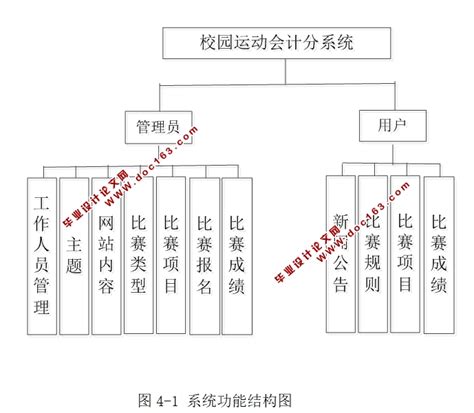 校园运动会 计分 管理系统的设计与实现 Eclipse MySQL 含录像 Javaweb 毕业设计论文网