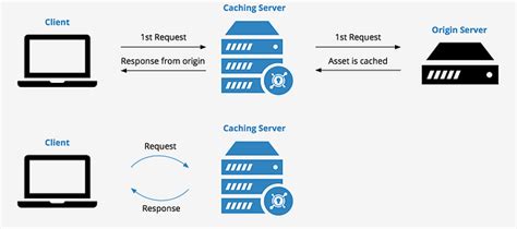 9 Caching Strategies For System Design Interviews Dev Community