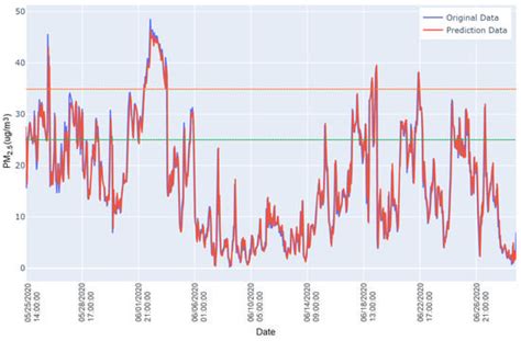 Evaluation Of Deep Learning Models For Predicting The Concentration Of Air Pollutants In Urban