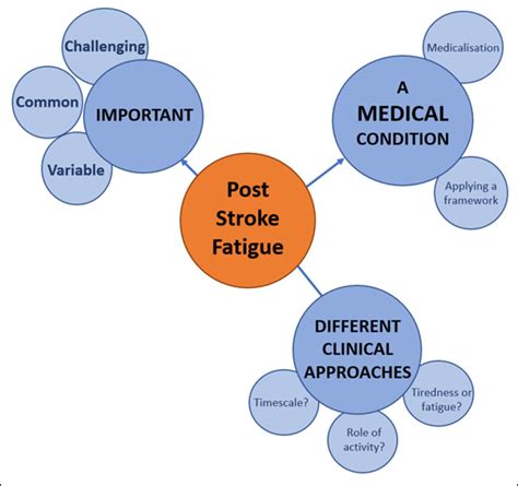 Conceptualising Post Stroke Fatigue A Cross Sectional Survey Of Uk