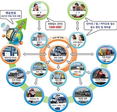 주 대통물류