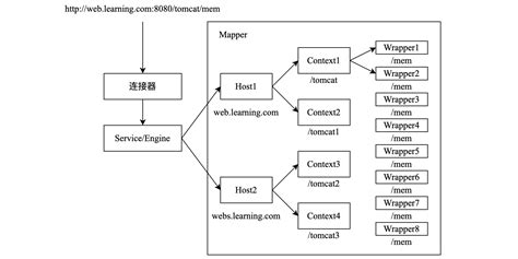 Tomcat Architecture Analysis