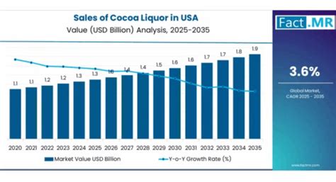 Sales Of Cocoa Liquor In Usa To Reach Usd 19 Billion By 2035 Premium