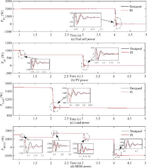 Figure 2 From Control Of Islanded Dc Microgrids Using Nonlinear