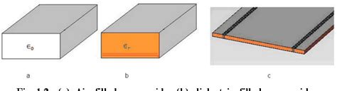 Figure 1 1 From Substrate Integrated Waveguide Filters For Narrow And Wideband Applications