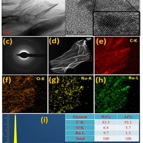 Tem Of A Go B Ru Rgo Inset Atomic Planes Of Ru C Saed Pattern Download Scientific