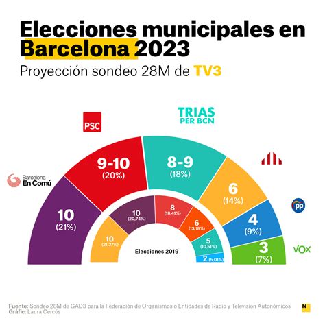 Sondeo Gad3 De Tv3 Ada Colau Se Impondría En Las Elecciones De