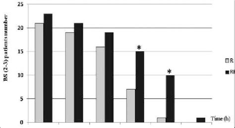 Motor Block Ending Times Bromage Score Bs 0 1 Was Accepted Block