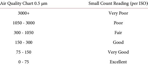 ISO For Indoor Air Quality For Particle Concentrations Download Scientific Diagram