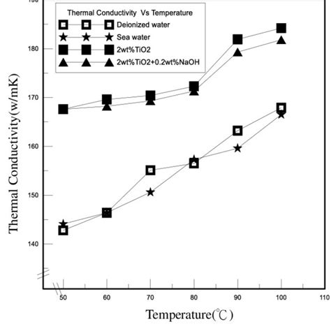 Relationship Between Thermal Conductivity And Temperature Of Different