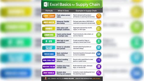 Excel Basics For Supply Chain Usm Supply Chain
