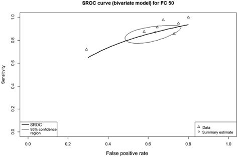 Receiver Operating Characteristic Curve Showing Diagnostic Accuracy For