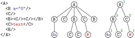 Xml Document Tree Representation Path Summary Incl Cardinalities