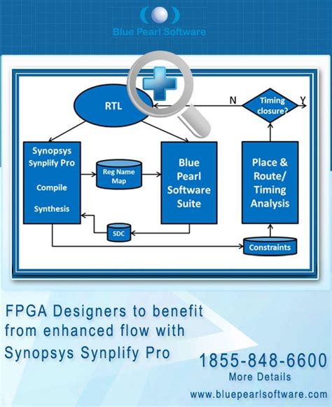 Boost Your Fpga Design With Synopsys Synplify Pro