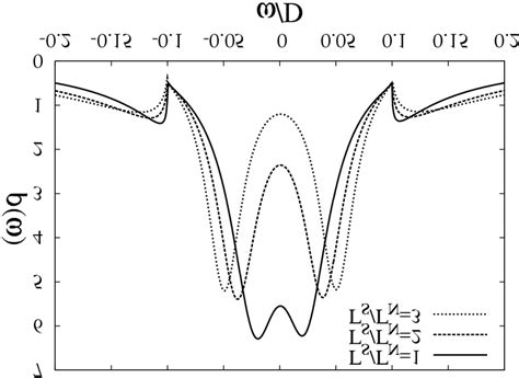 Spectral Function ρω Of The Uncorrelated U 0 Quantum Dot Coupled Download Scientific