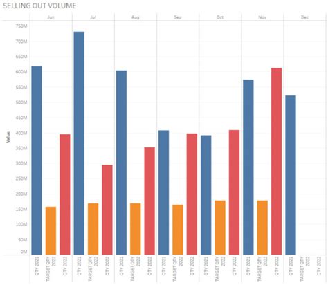 I Have A Dataset About Product Selling Out Volume And Value Which Is