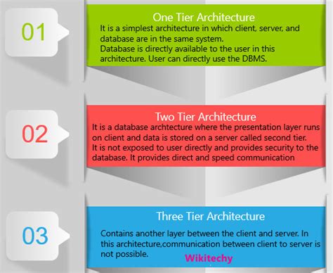 What Is Database Architecture In DBMS Architecture Of DBMS
