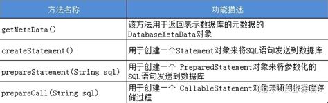 Jdbc详解，快速复习jdbc原理jdbc技术的参考文献有哪些 Csdn博客