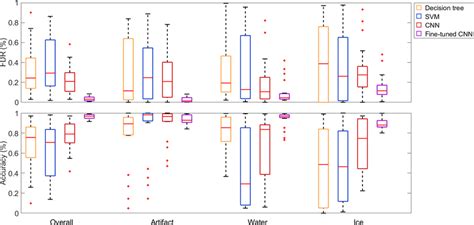 Box Plots Of The Evaluation Metrics Of Different Classification Download Scientific Diagram