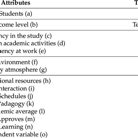 Structure Of Attributes Assigned To The Generated Analysis In The