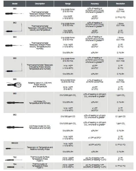 Tsi 9600 Series Velocicalc Multi Function Ventilation Meter Datasheet